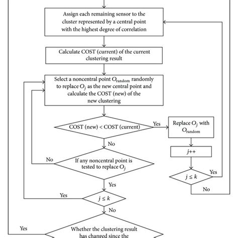 Clustering Algorithm Flowchart Download Scientific Diagram