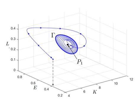 A Locally Attractive Limit Cycle Download Scientific Diagram