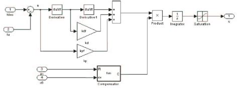 Block Diagram Of Force Tracking Controller Download Scientific Diagram