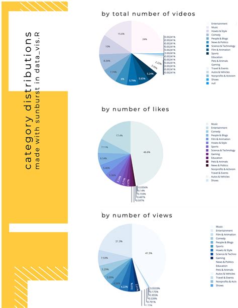 Youtube Dataset Exploratory Data Analysis By Keethu Ramalingam Medium