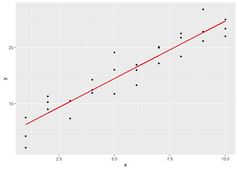Chapter Intro To Regression An Introduction To R LaTeX And Statistical Inference