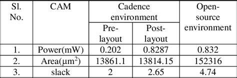 Table Ii From Design And Implementation Of 64 Bit Sram And Cam On