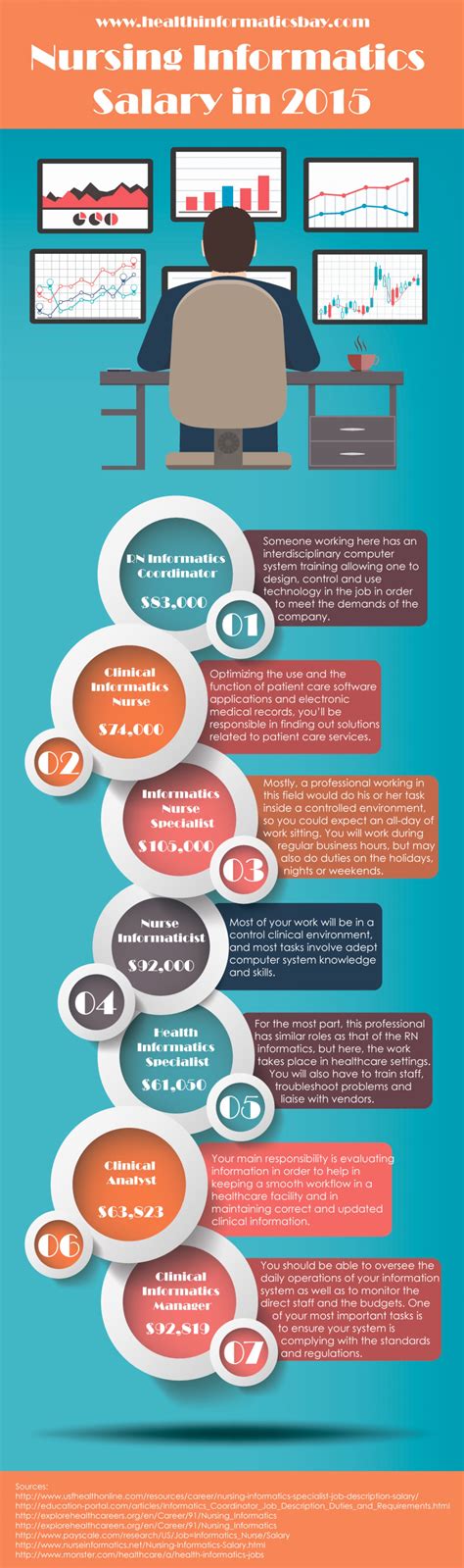 Nursing Informatics Salary Houston 2024 Company Salaries