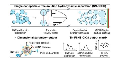 Sixuan Li On Linkedin Single Particle Spectroscopic Chromatography