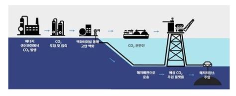 탄소포집 기술 활용 Ccus 이산화 탄소 저장 재사용 하여 탄소중립 한걸음 나아가기