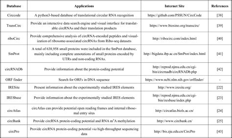 Table 1 From Circular RNA Translation In Cardiovascular Diseases Semantic Scholar