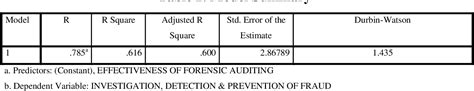Table 2 From The Effectiveness Of Forensic Auditing In Investigating Detecting And Preventing