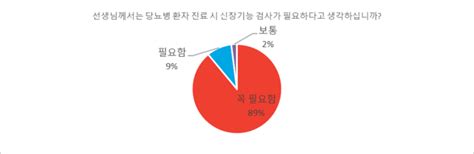 내과∙가정의학과 개원의 98 당뇨환자 진료시 신장기능 검사 필요”