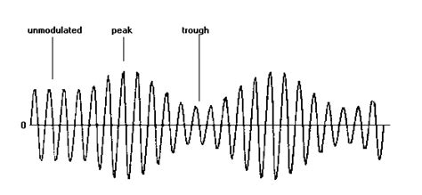 Amplitude Modulation Tutorial Amplitude Modulations Electronics General Theory Tutorials