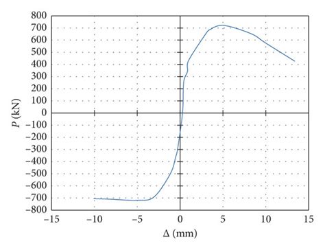 Skeleton Curves Of Shear Wall Test Pieces A Skeleton Curve Of Download Scientific Diagram