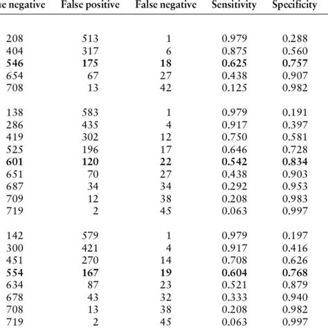 Cut Off Points Sensitivity Specificity Positive Predictive Value