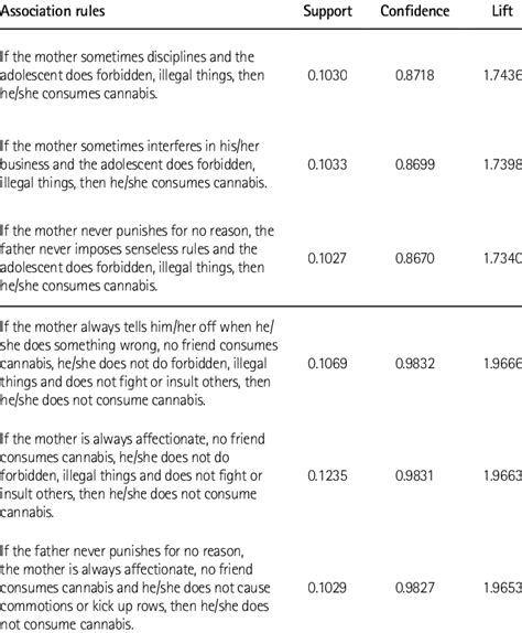Association Rules With Interestingness Measures For Cannabis Consumption Download Table