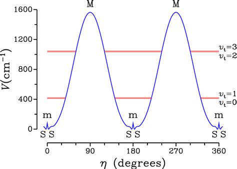 Figure 4 From Tunneling Motion And Splitting In The Ch2oh Radical Sub Millimeter Wave
