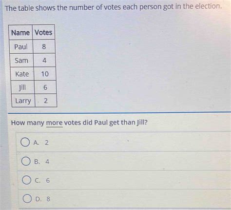 Solved The Table Shows The Number Of Votes Each Person Got In The Election How Many More Votes