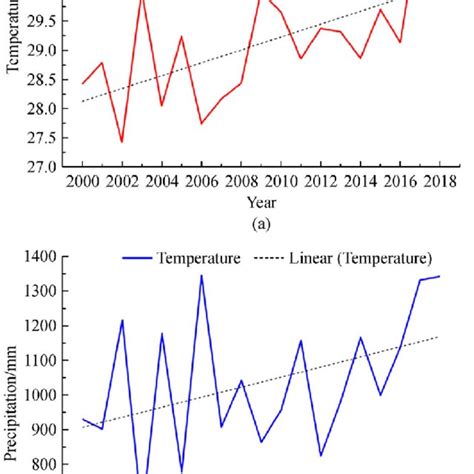 Inter Annual Climatic Variations For A Temperature B Precipitation