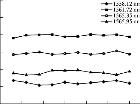 Output Spectra Of The Lasing Wavelength Switching Operation Download