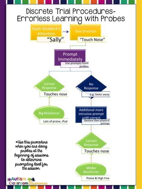 Discrete Trial Procedures Visual Reminders Free Even Adults Need
