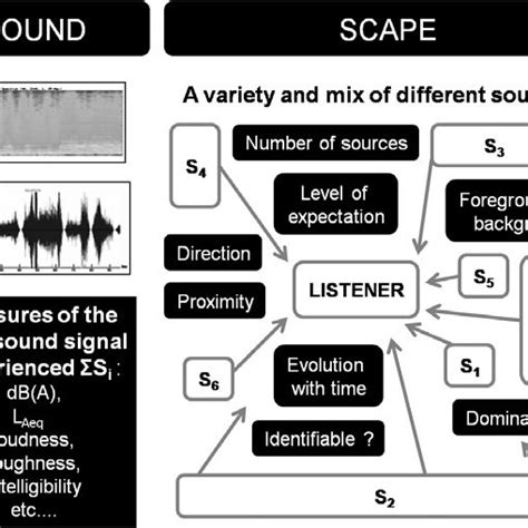 Pdf Soundscape Approach As A Tool To Evaluate The Acoustic Comfort In Urban Open Spaces