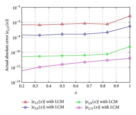 a comparison of the absolute error functions e1 nx b comparison of