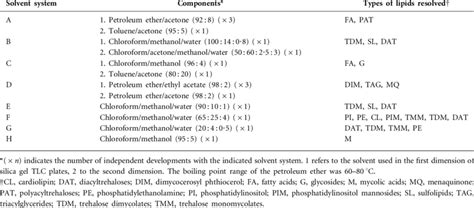 Solvent Systems For Tlc Analysis Of Lipids Download Table