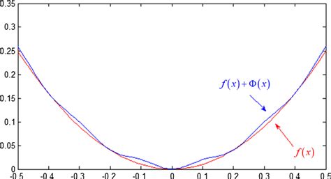 Effect Of The Penalty Function Download Scientific Diagram