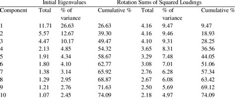 Eigenvalues Before And After Rotation Download Scientific Diagram