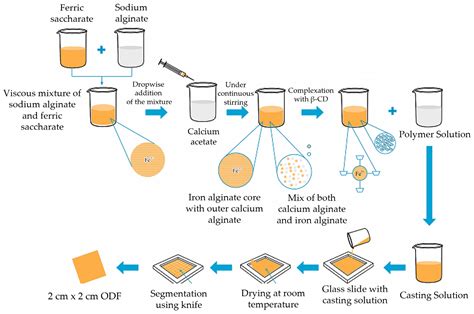 Development And Characterization Of Pullulan Based Orodispersible Films
