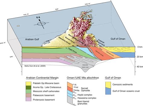 Conceptual Geological Interpretation Of A Cross Section Across The Download Scientific Diagram