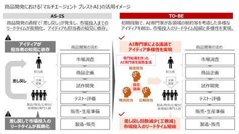 Ai同士が議論して商品開発のアイデア出し 博報堂が「マルチエージェント ブレストai」の業務活用を開始：商品開発プロセスを効率化 Itmedia マーケティング