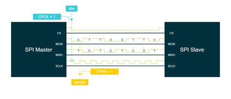 SPI A Beginners Guide