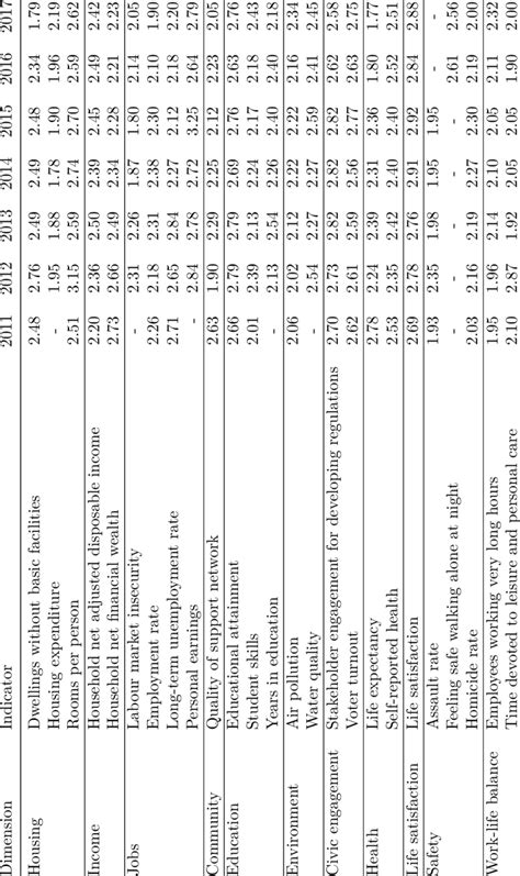 Standard Deviations Of The Normalized Indicators Download Table