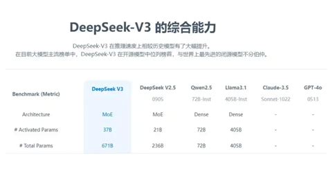deepseek v3技术报告中有哪些关键点？架构创新、训练效率、性能表现都展现了人工智能领域的先进性！