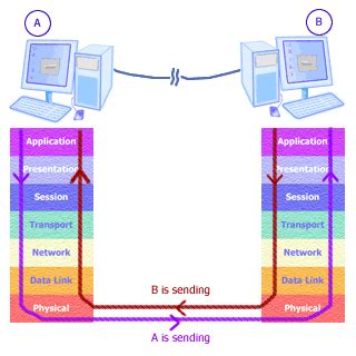 Networking Guide The OSI Reference Model Page 1 Of 2