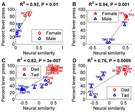 A The Normalized Euclidean Distance Neural Similarity Between The