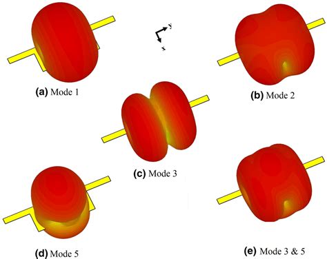 The Far‐field Radiation Patterns Of The Characteristic Modes 1 2 3