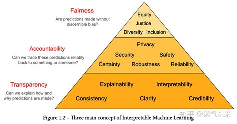 可解释人工智能 一 概述 知乎