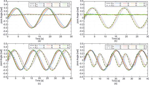 Experimental Results Of Configuration Space Controller Tracking