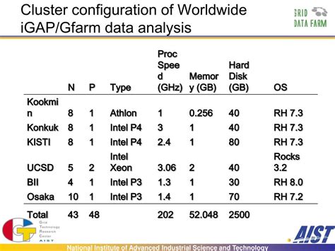 ppt gfarm grid file system for distributed and parallel data