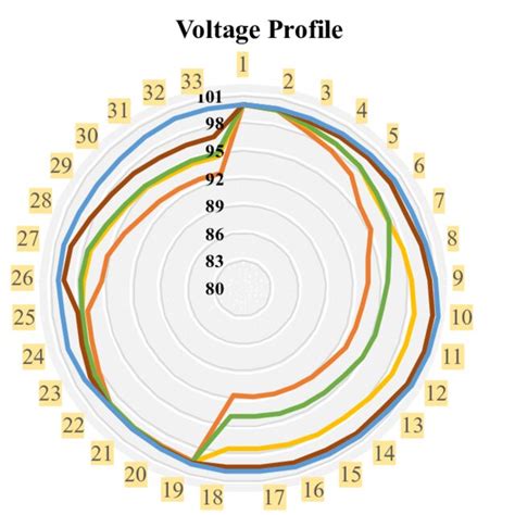 voltage profile during normal loading condition download scientific