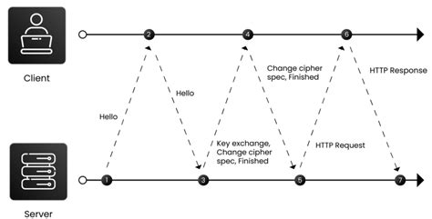 Understanding Tls 1 2 And Tls 1 3 Encryption Consulting