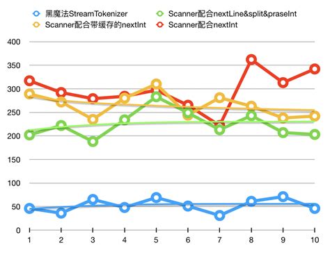 java oj 快速读入 竞赛用 licsber 博客园