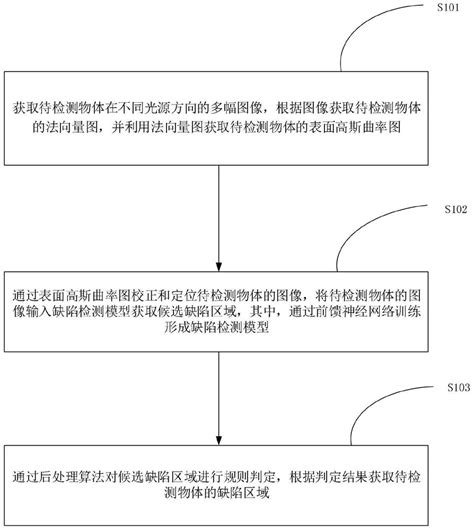 Appearance Defect Detection Method Intelligent Terminal And Storage