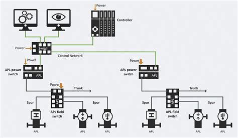 Ethernet Apl Network Topologies Building Stable And Future Proof Process Networks Softing