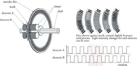 Optics How To Make Affordable DIY Low Res Absolute Rotatory Optical Encoders With Fibers