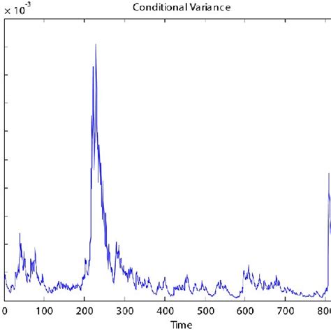 time plot of the gjr garch 1 1 conditional variance forecast