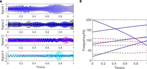 Frontiers Spatio Temporal Nonconvex Penalty Adaptive Chirp Mode Decomposition For Signal