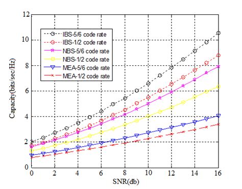 Capacity Vs Snr Comparison Of Ibs Algorithm With Nbs And Mea Algorithm