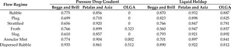 R 2 Values For The Steady State Multiphase Flow Models Vs Stanford