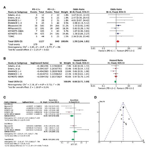 A Comparison Of 1 Year Progression Free Survival Pfs In Advanced