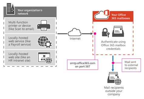 如何设置多功能设备或应用程序以使用 microsoft 365 或 office 365 发送电子邮件 microsoft learn